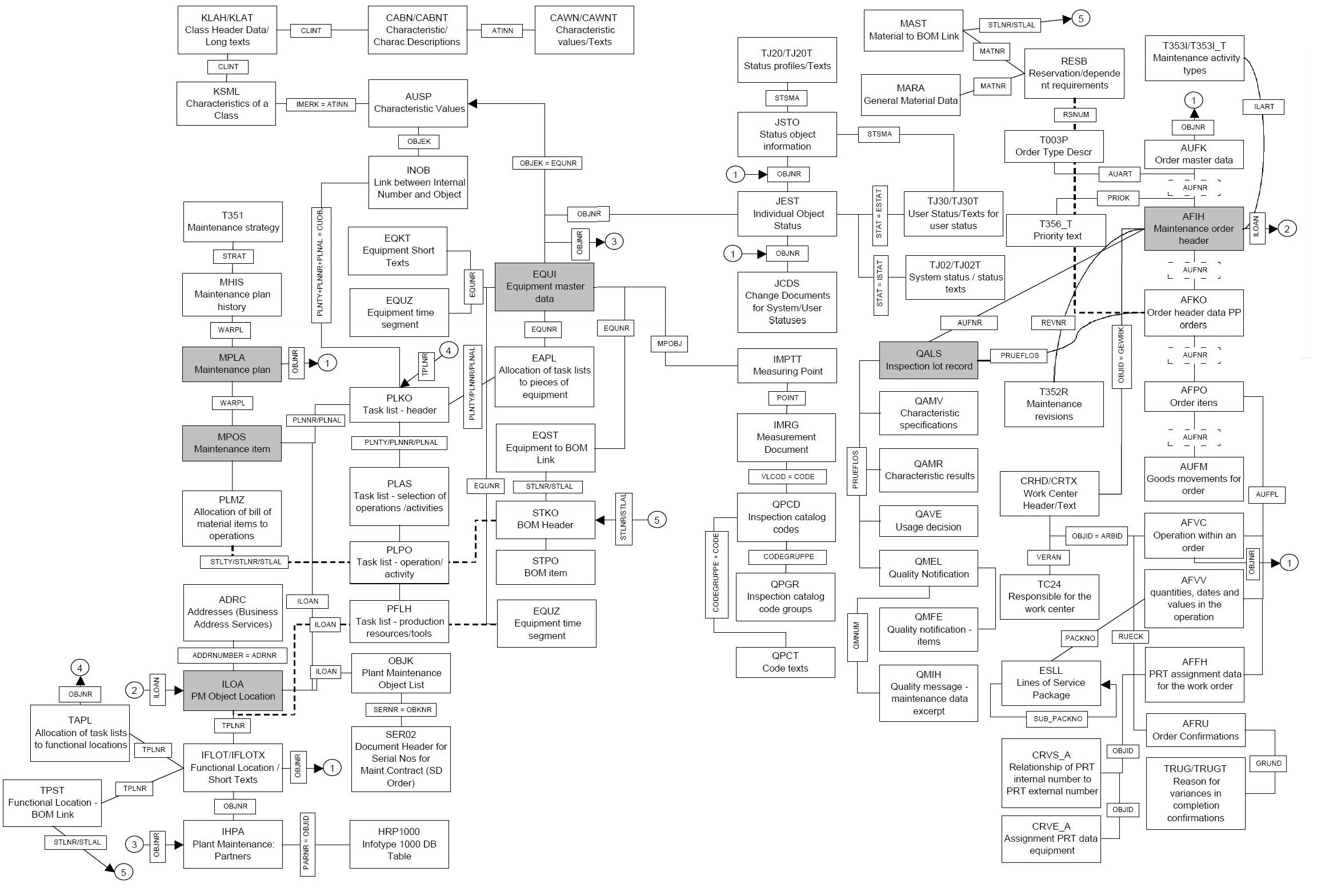 Como conectar tabelas no SAP PM: Guia detalhada e atualizada | Preguntas | Prime Institute