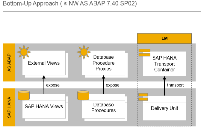 Optimización ABAP para SAP HANA: Estrategias de Code Pushdown y SQL Nativo | Preguntas | Prime ...