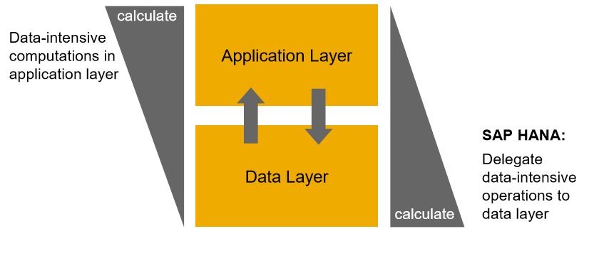 Optimización ABAP para SAP HANA: Estrategias de Code Pushdown y SQL Nativo | Preguntas | Prime ...