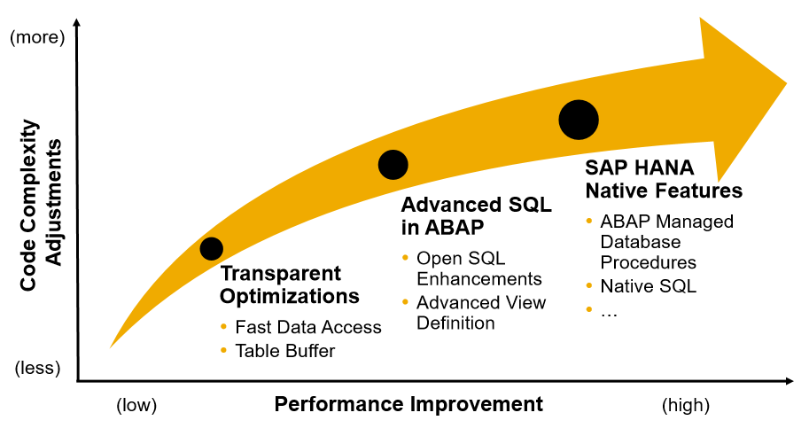 Optimización ABAP para SAP HANA: Estrategias de Code Pushdown y SQL Nativo | Preguntas | Prime ...
