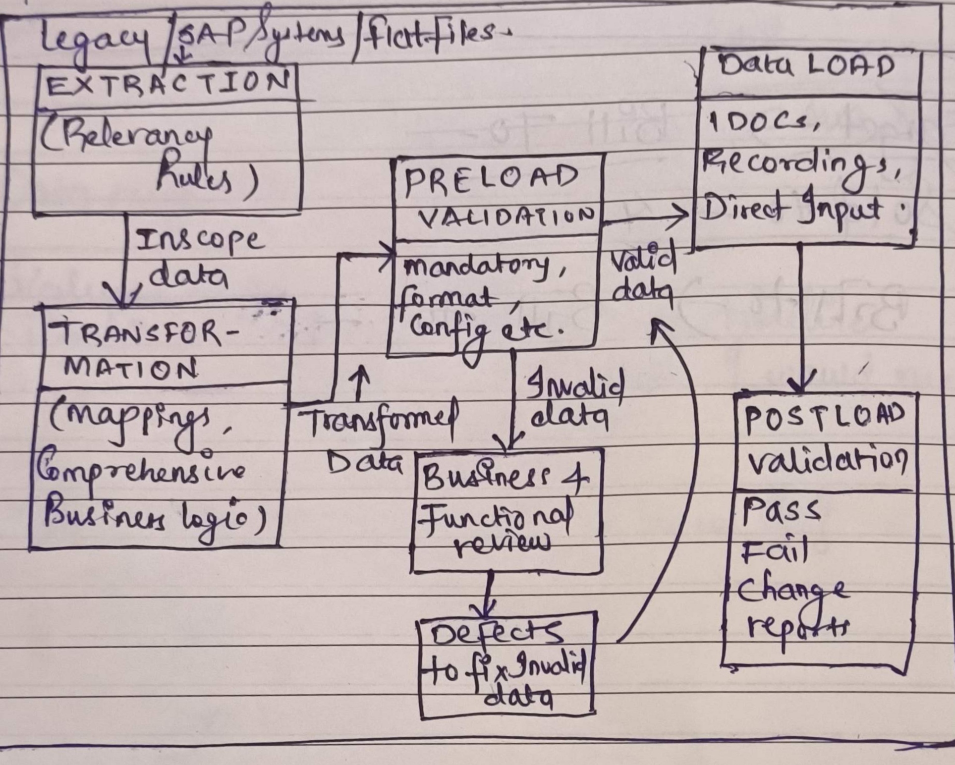 Explaining The Simplified Sap Data Migration Process Extraction Transformation And Validation