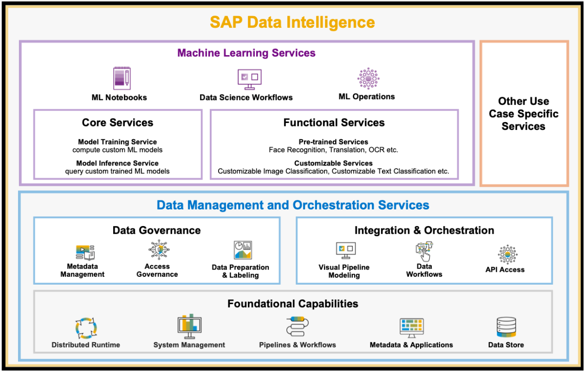 Guía completa de SAP Data Intelligence: Beneficios, Procesamiento Inteligente y Gestión Híbrida ...